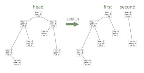 Treap The Easiest Search Tree Explained Alex Dremov
