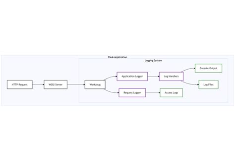 Flask Logging Made Simple For Developers Last9
