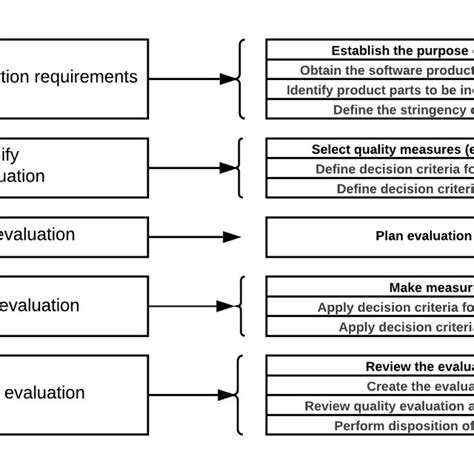 Iso Iec 25010 2011 Software Product Quality Model Characteristics And Download Scientific