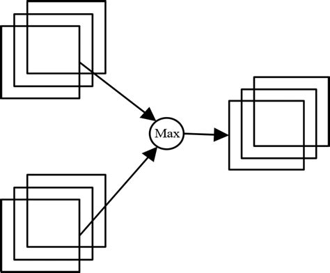 Operation Performed By Max‐feature‐map Activation Function Download Scientific Diagram