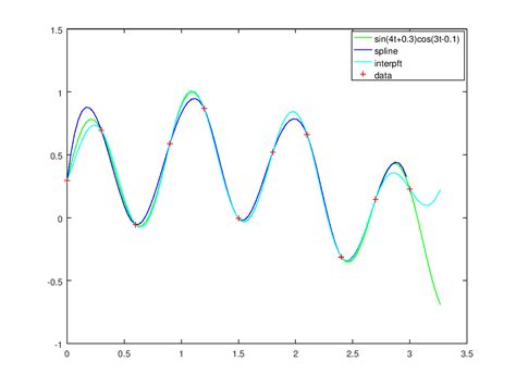 One Dimensional Interpolation Gnu Octave