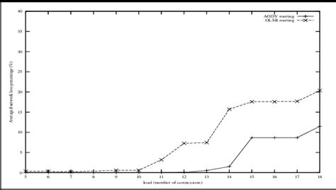 Figure 1 From Analysing End To End Packet Delay And Loss In Mobile Ad