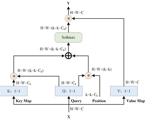 traditional self attention module download scientific diagram