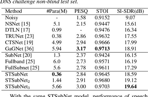 Table 2 From Spectro Temporal Subnet For Real Time Monaural Speech Denoising And Dereverberation