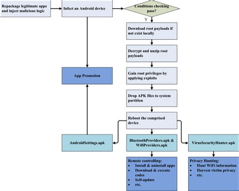 Rootnik Android Trojan Abuses Commercial Rooting Tool And Steals