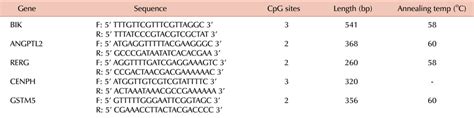 Methylated Allele Primer Sequences And Optimized Annealing Temperatures