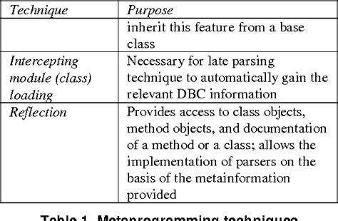 Table 1 From Design By Contract For Python Semantic Scholar