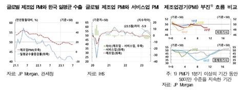 한은 중국 성장둔화 글로벌 제조업 개선 제약 가능성 나무뉴스