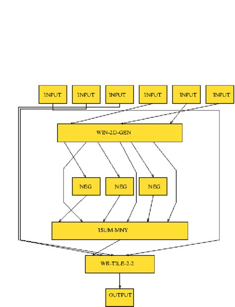 Dataflow Graph For Applying The Vertical Mask Of The Prewitt Edge Download Scientific Diagram