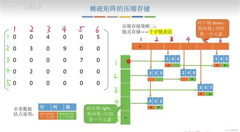 （数据结构）特殊矩阵的压缩存储 Csdn博客
