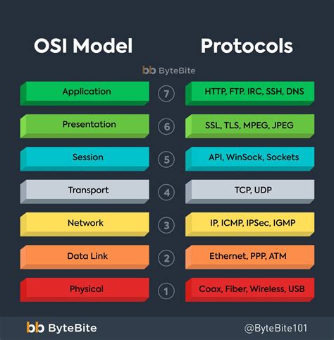 Bytebite The Osi Model Stands For Open Systems Interconnection Model