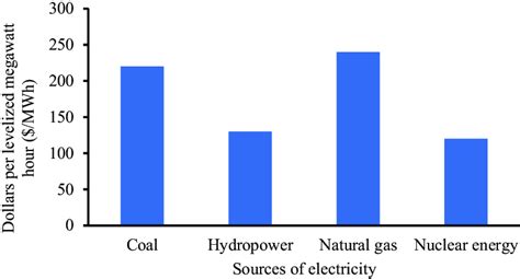 Levelized Cost Of Electricity In Canada Download Scientific Diagram