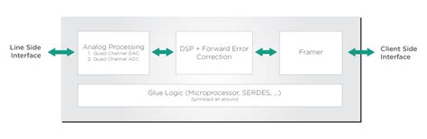 DSP Technology In Coherent Optical Communications FiberMall