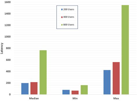 latency for the query get request transaction download scientific