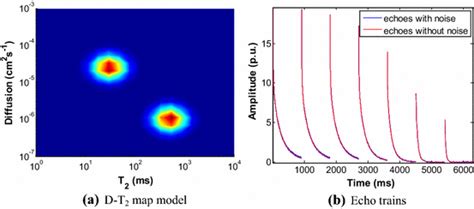 simulated nmr d t2 model and echo trains download scientific diagram