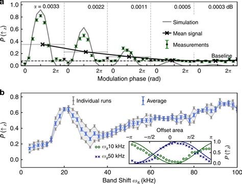Sensing Experiments Of Intrinsic Amplitude Noise Using A Single Ion A