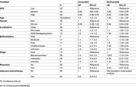 Univariable And Multivariable Analysis Of Variables In Relation To