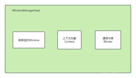 Android：窗口管理器windowmanager Csdn博客