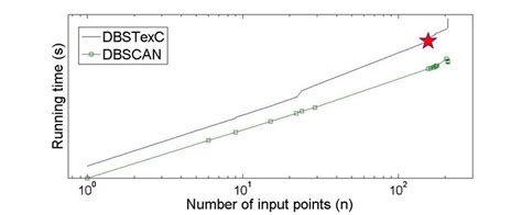 The Runtime Complexity Of Dbstexc And Dbscan Download Scientific Diagram