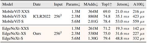 EdgeNeXt Efficiently Amalgamated CNN Transformer Architecture For