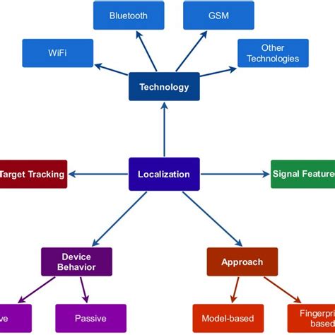 We Created The Visualized Taxonomy Of Localization Systems After
