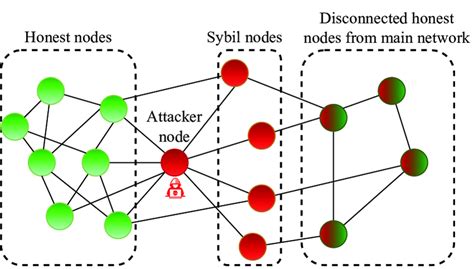 Sybil Attack Scenario In A P2p Network Download Scientific Diagram