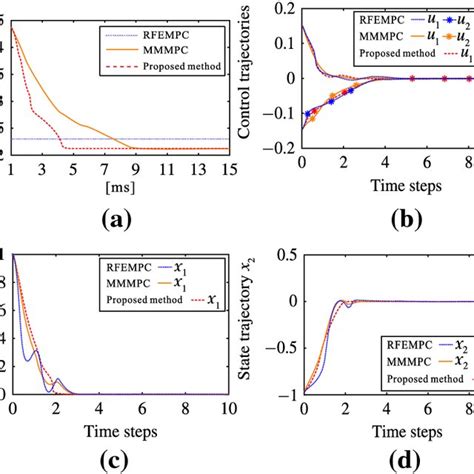 simulation results of example 1 a convergence of the performance index