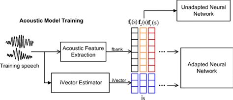 Acoustic Model Training Of The Offline To Online Speaker Adaptation Download Scientific Diagram