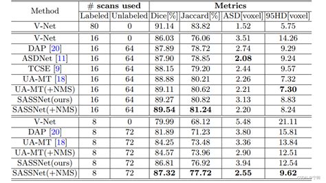 半监督3d医学图像分割（四）：sassnetshape Aware Semi Supervised 3d Semantic