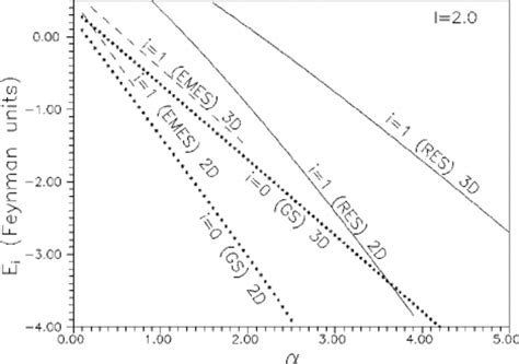 Emes And Res Energies ͑ In Feynman Units ͒ Of A Polaron As A Function