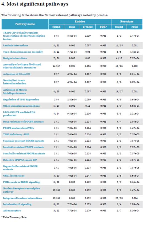 Microarray Data Analysis Biology Computes