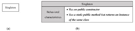A Feature Based Method For Detecting Design Patterns In Source Code