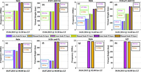Auto Scaling Block Performance Evaluation With Different Classes Of Download Scientific Diagram