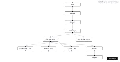 Reactflow Dagre Tree Forked Codesandbox