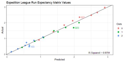 Expedition League Run Expectancy Matrix Jack Banks