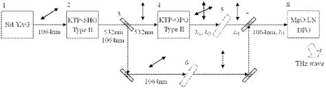 tunable terahertz radiation source based on difference frequency