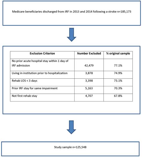 The Impact Of Ones Sex And Social Living Situation On Rehabilitation