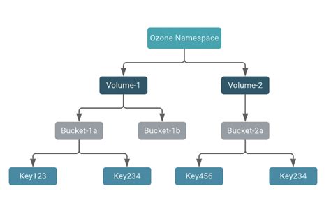 Apache Ozone A Multi Protocol Aware Storage System Blog Cloudera