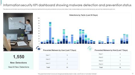 Information Security Dashboard Powerpoint Ppt Template Bundles Ppt