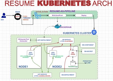 The Kubernetes Resume Challenge Kubernetes Docker Githubaction