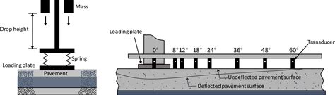 Figure 1 From Evaluation And Prediction Of Pavement Deflection Parameters Based On Machine