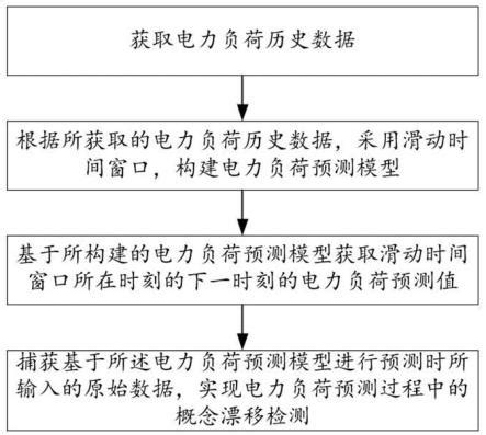 一种基于概念漂移检测的电力负荷预测方法及系统与流程