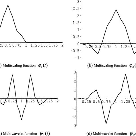 Multiscaling And Multiwavelet Functions Of Ghm Download Scientific Diagram