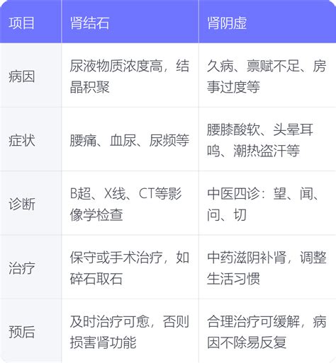 肾结石、肾阴虚有什么区别有问必答快速问医生