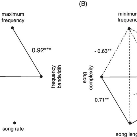 Phenotypic Integration That Is The Pattern Of Correlation Among