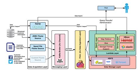 Lambdaarchitecture Pattern