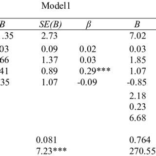 Summary Of Hierarchical Regression Analysis For Variables Predicting
