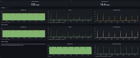 Scaling Grafana Mimir To 500 Million Active Series On Customer