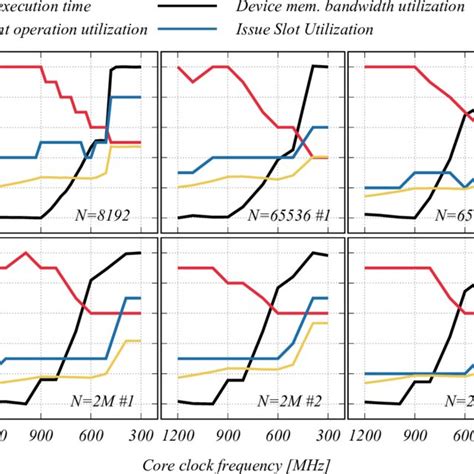 Profiling Results For The V100 Gpu Using The Nvidia Visual Profiler