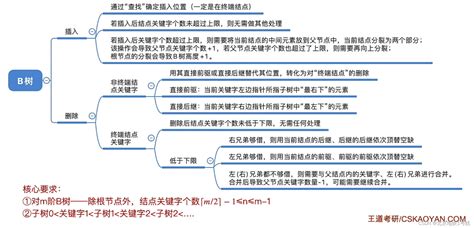 39b树，b树（王道第7章查找补充知识）b树王道 Csdn博客